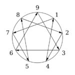 9POV Profiling Tool | Enneagram Profiling